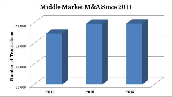 Middle Market M&A Activity