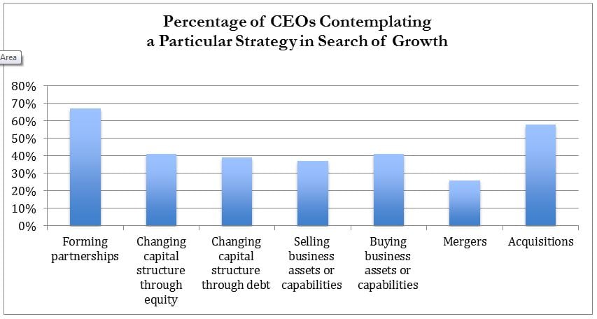 Utilizing M&A to Adapt to Rapidly Changing Business Environment