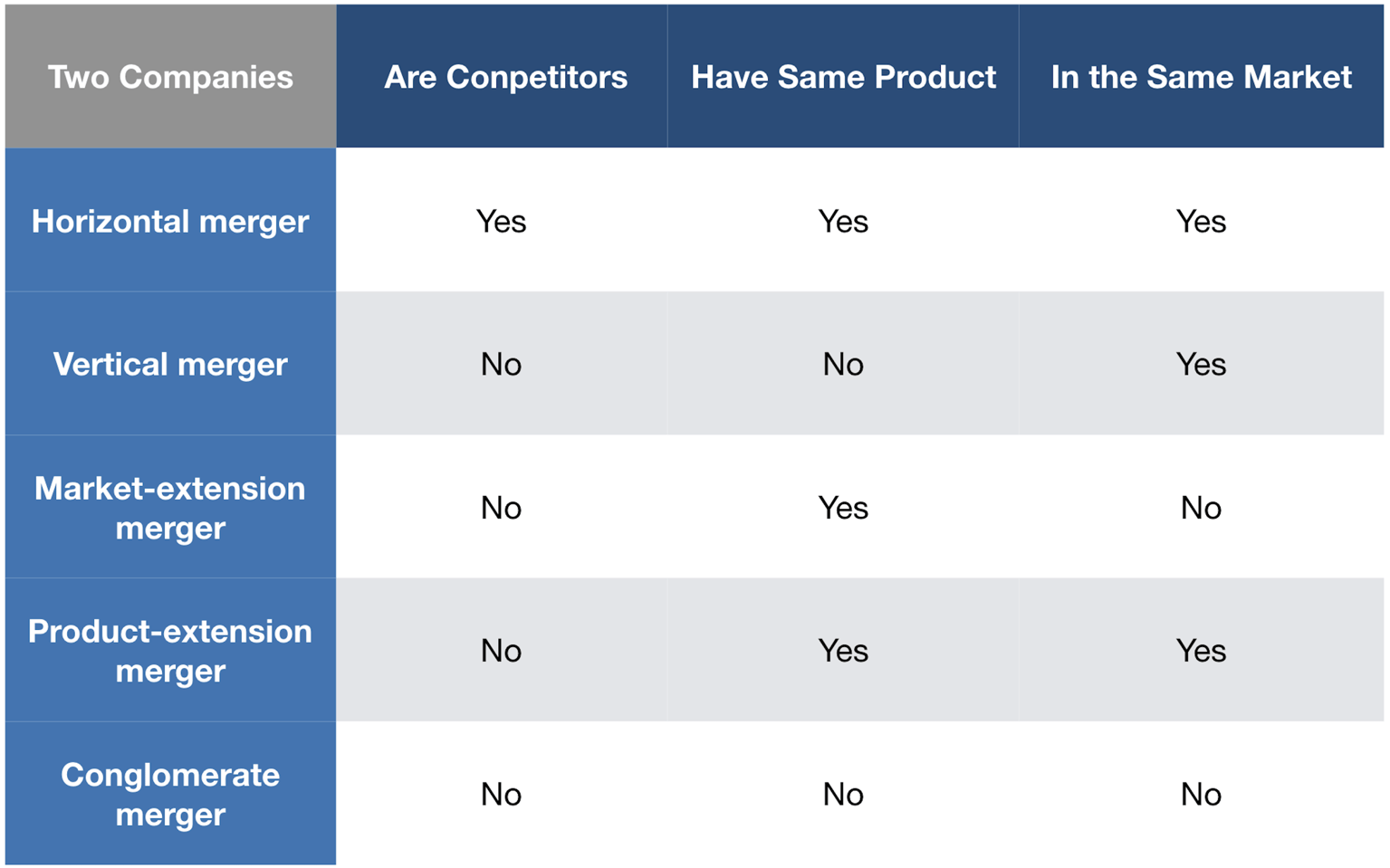 Five Types of Mergers