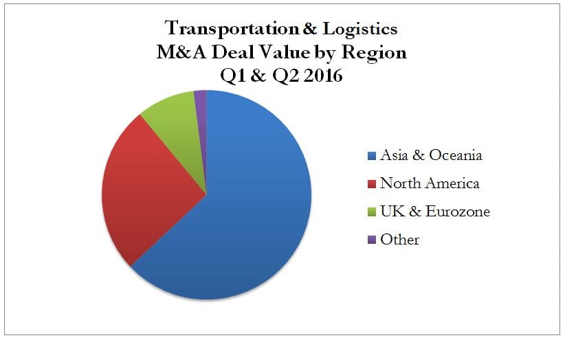 M&A - Transportation and Logistics